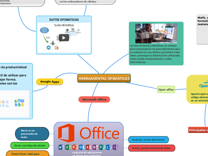 HERRAMIENTAS OFIMATICAS - Mind Map